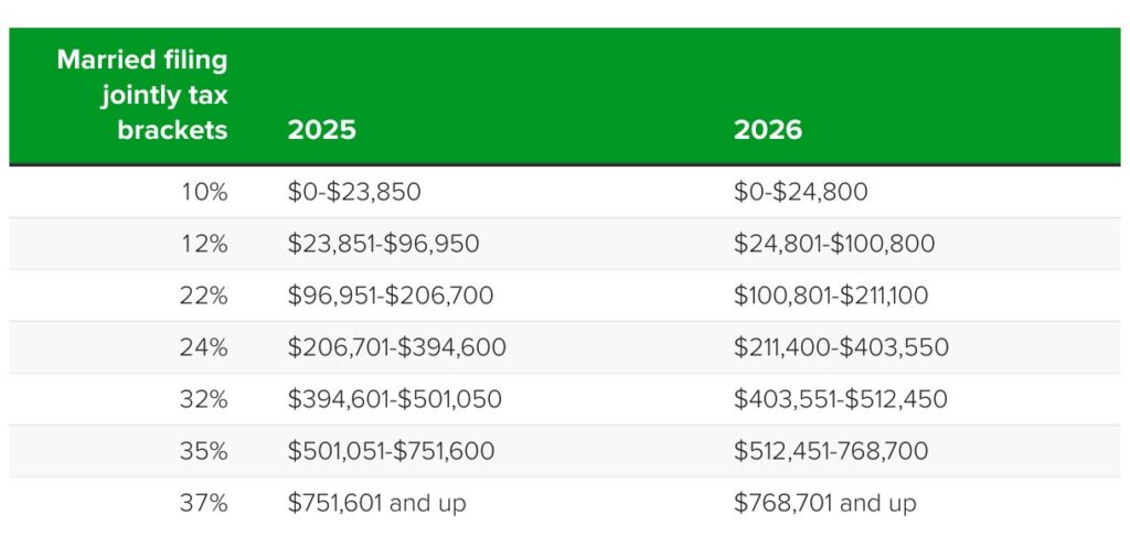 Irs Releases New Tax Brackets For 2026